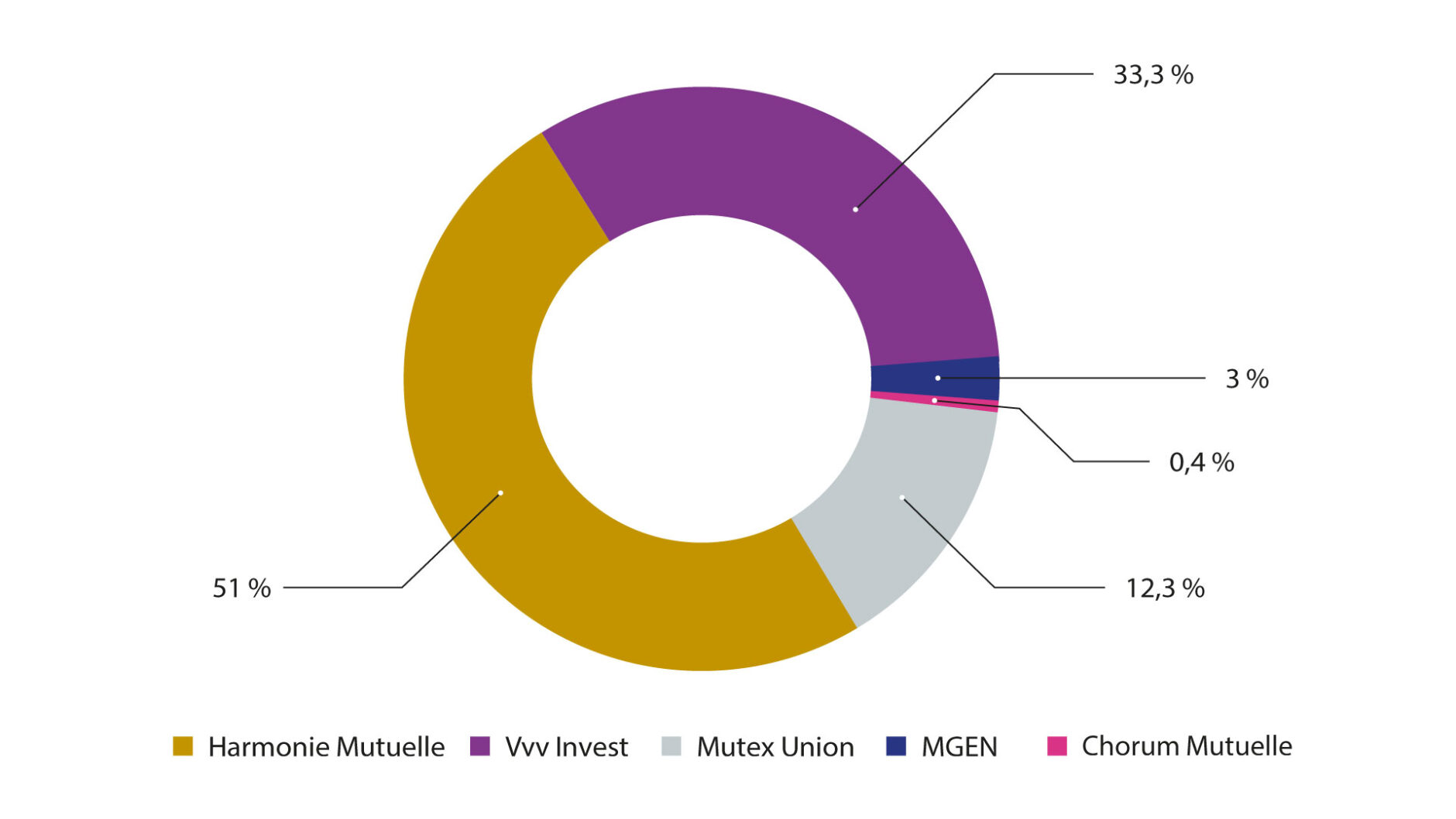 Renforcement de VYV dans l’actionnariat de Mutex - Mutex